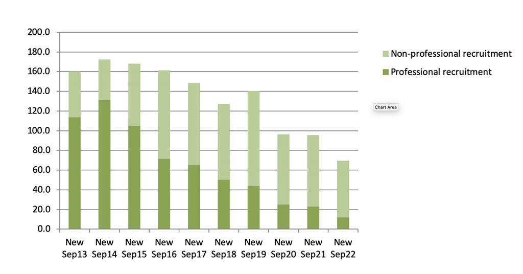 Underpaid, undervalued, overstretched and fewer: the state of the ...